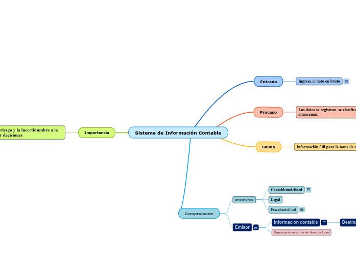 Sistema de Información Contable - Mind Map
